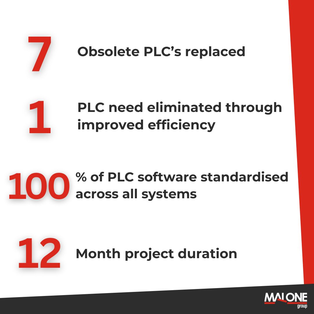 Malone Group completed a 12-month controls upgrade - Malone Group